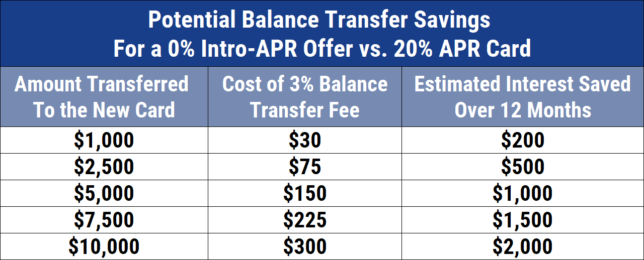 12 Best Credit Cards to Transfer High Balances (Nov. 2025)