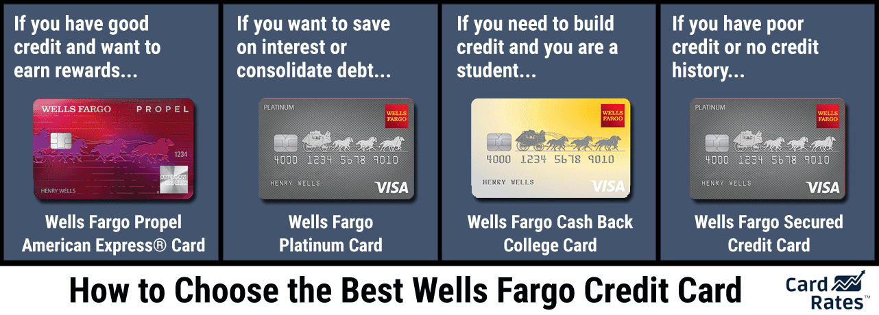 6 Top Cards: Credit Score Needed for Wells Fargo