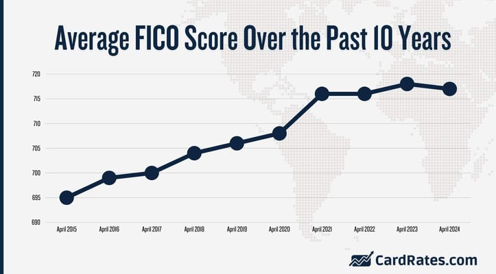 How Many Credit Cards Does the Average American Have? (2025)