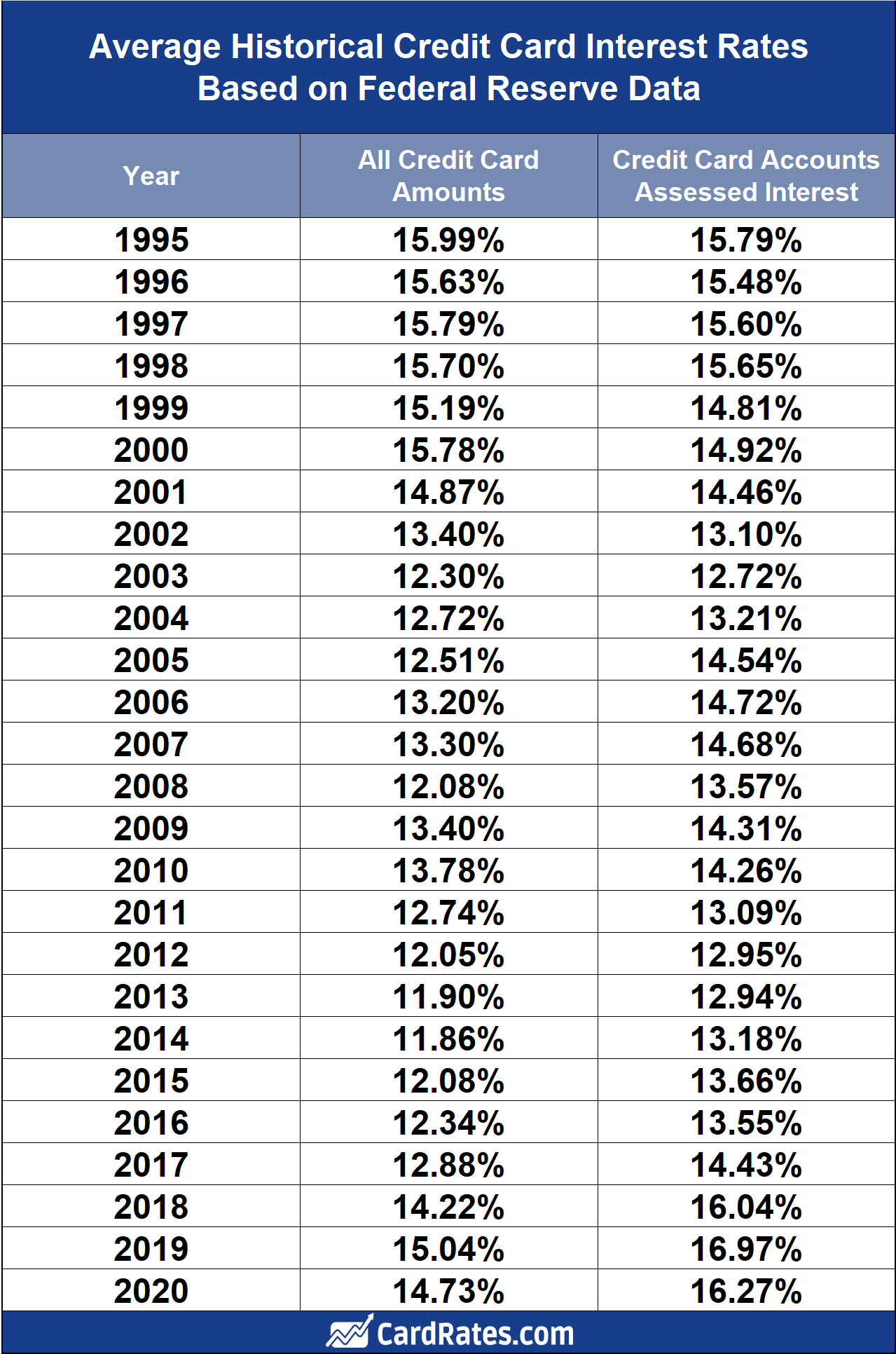 Average Credit Card Interest Rate by Year (1995-2020)