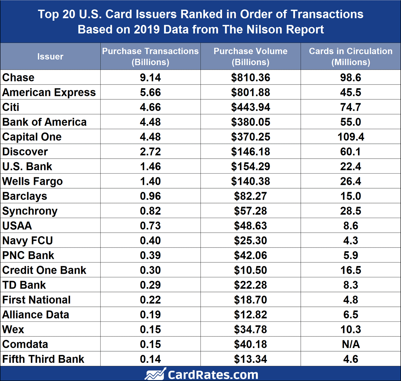 Average Number of Credit Card Transactions Per Day & Year