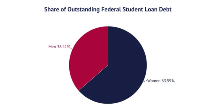 19 Eye-Opening Student Debt Statistics (2026)