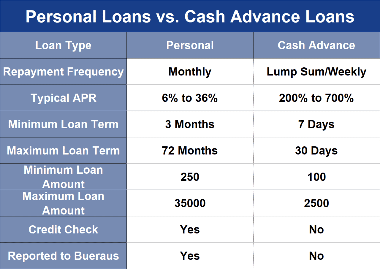 7 Cash Advance Loans For Bad Credit