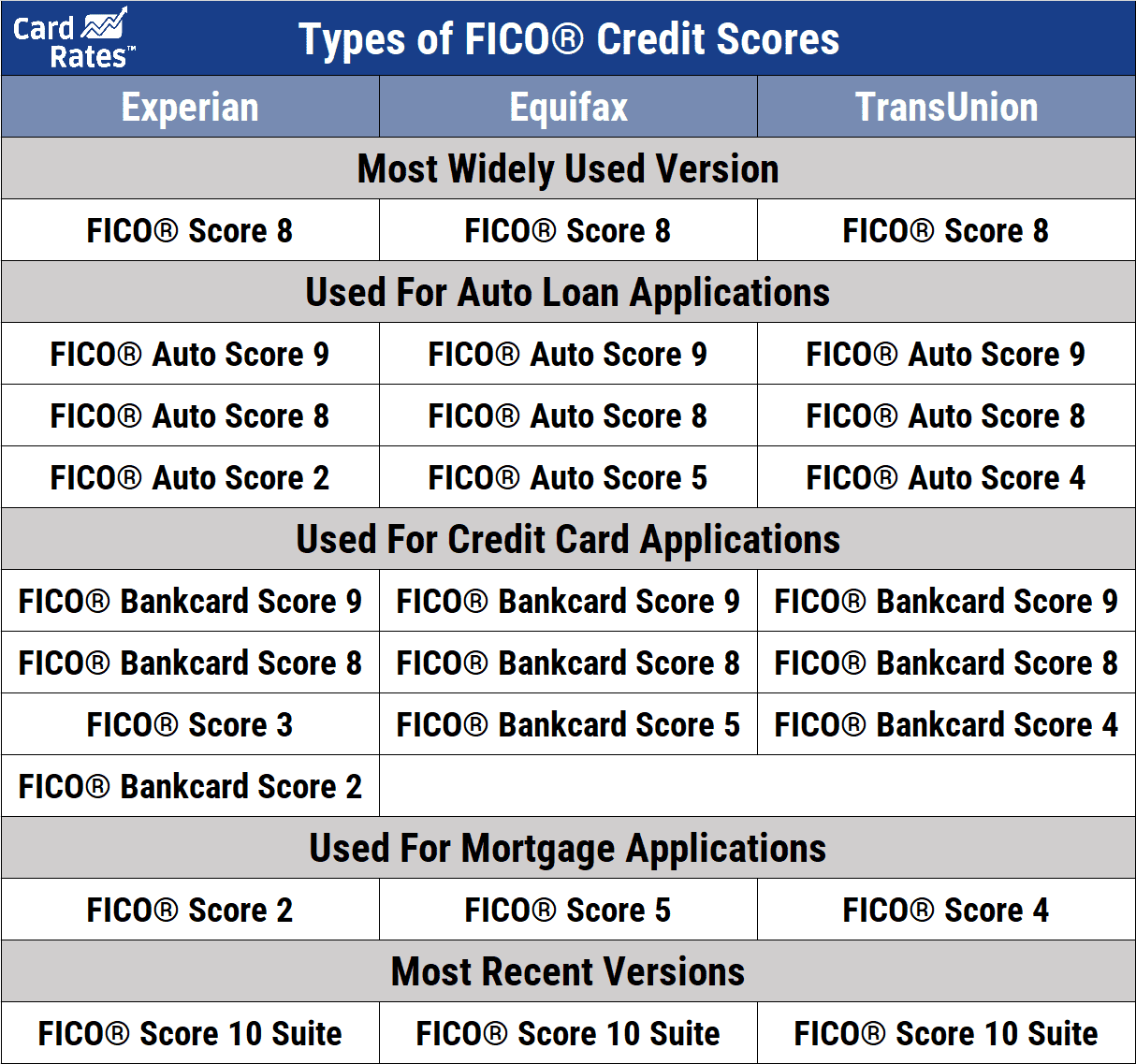 What Are the Different FICO Scores Used in Lending Decisions?