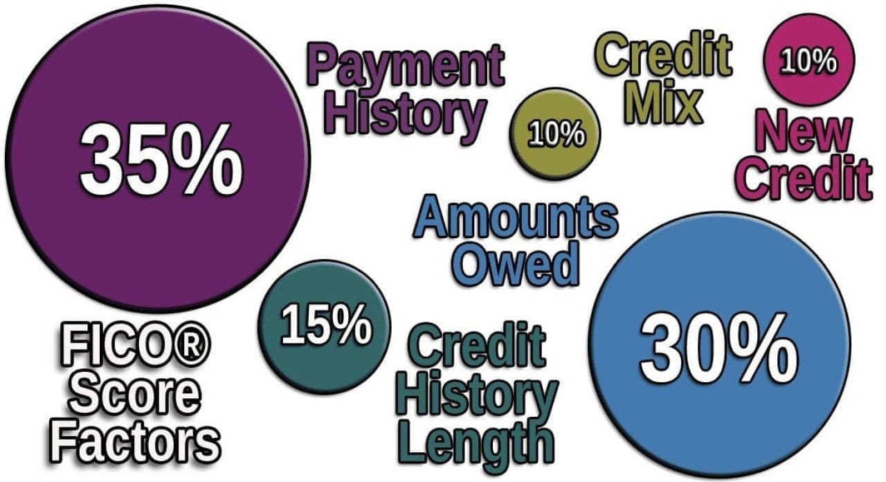 Citi Double Cash Credit Score Requirements (2025)