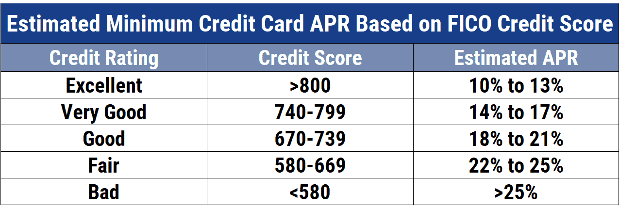 2025‘s List of Subprime Credit Cards (Oct. 2025)