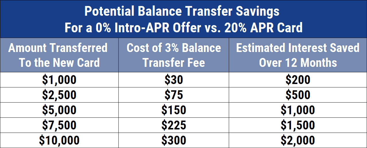 0% For 24 Months Balance Transfer Cards (Dec. 2025)