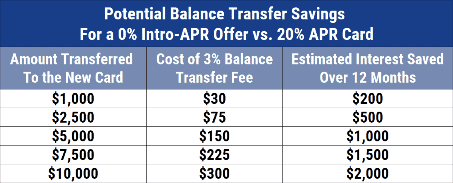 15 Best 0% APR Cash Back Credit Cards (June 2026)