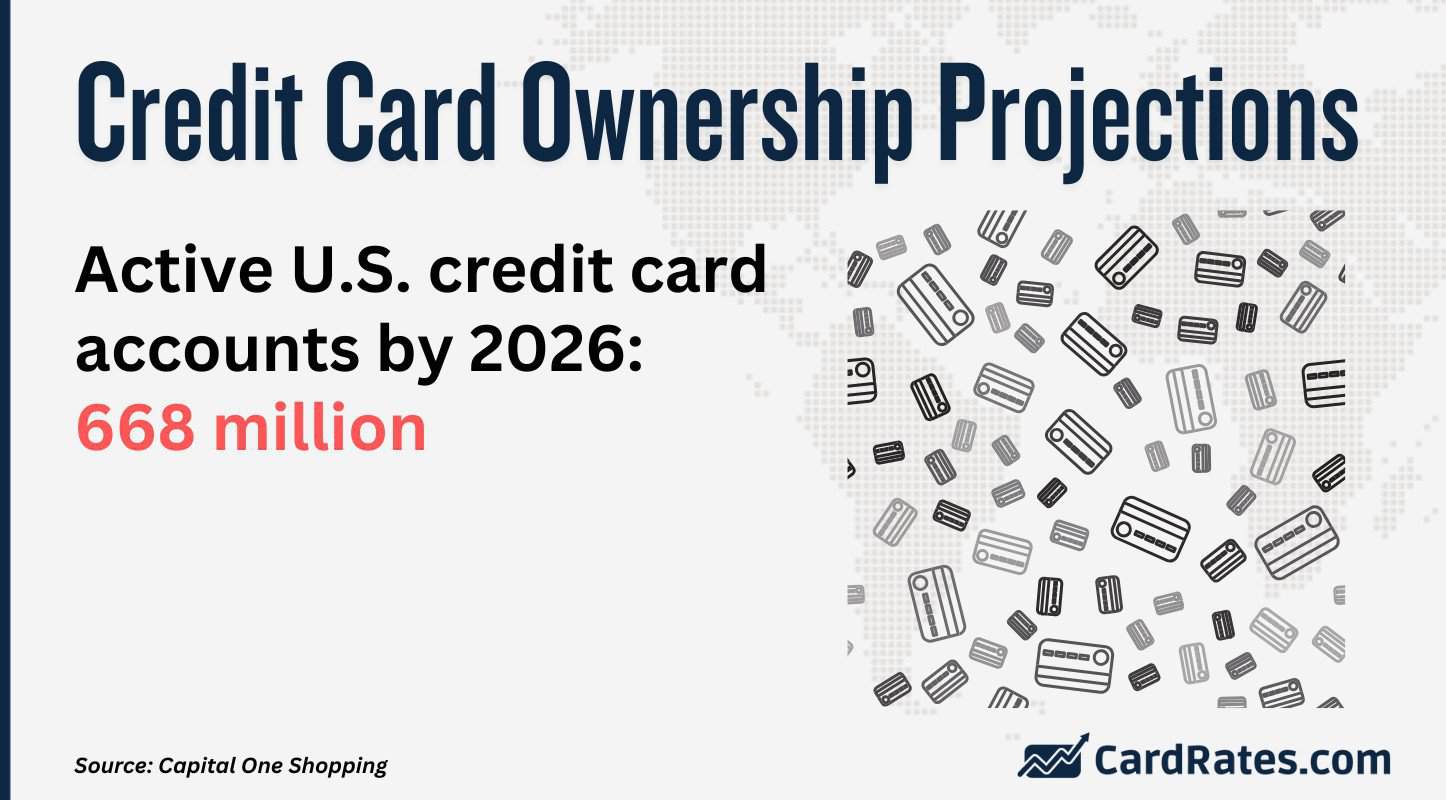 18 Revealing Credit Card Ownership Statistics (2025)