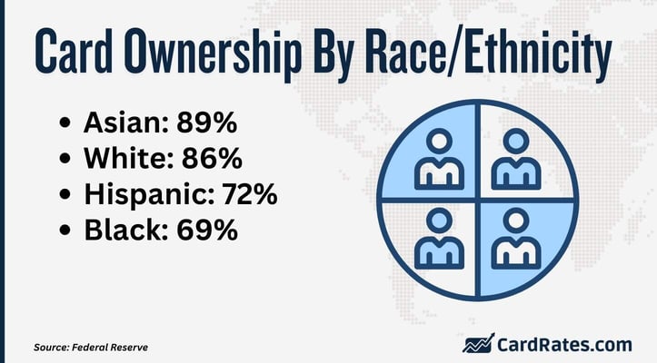 18 Revealing Credit Card Ownership Statistics (2025)