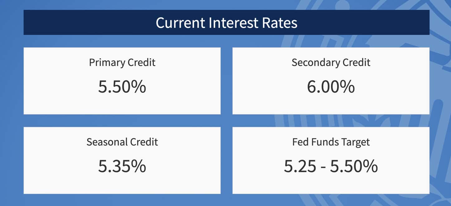 What is the Prime Rate?