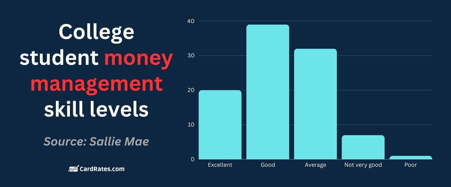 57 Educational Student Credit Card Debt Statistics (2025)