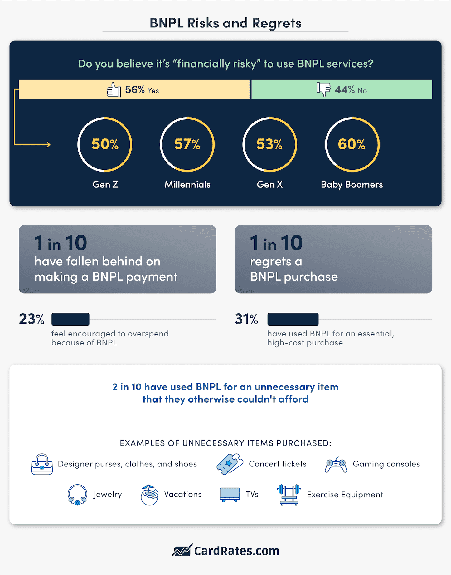 Buy Now, Pay Later: More than 1 in 4 Americans Currently Using BNPL ...