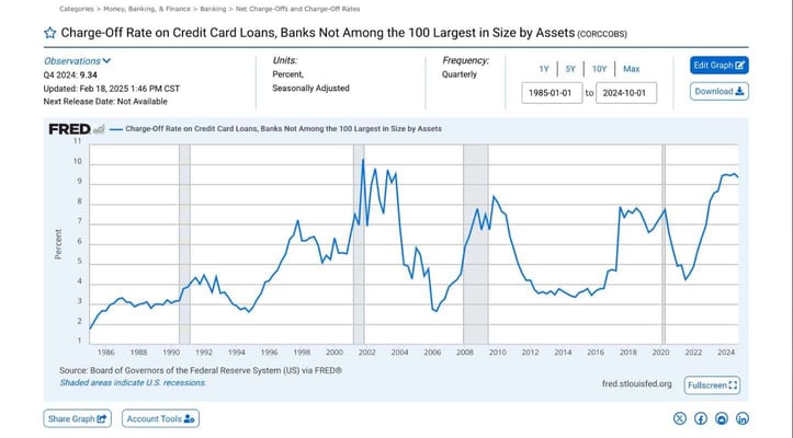 9 Timely Credit Card Default Statistics (2025)
