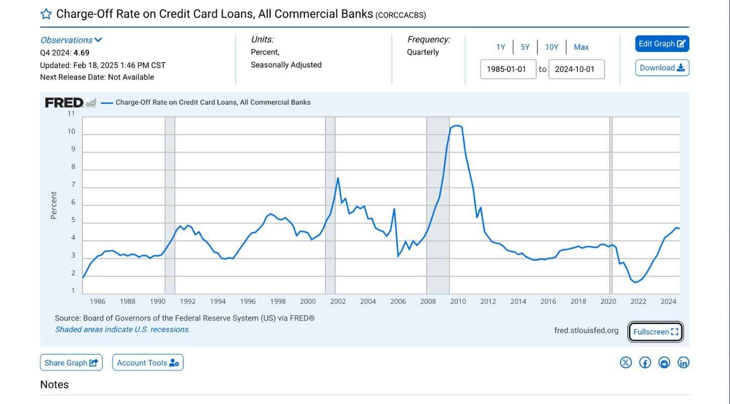 9 Timely Credit Card Default Statistics (2025)