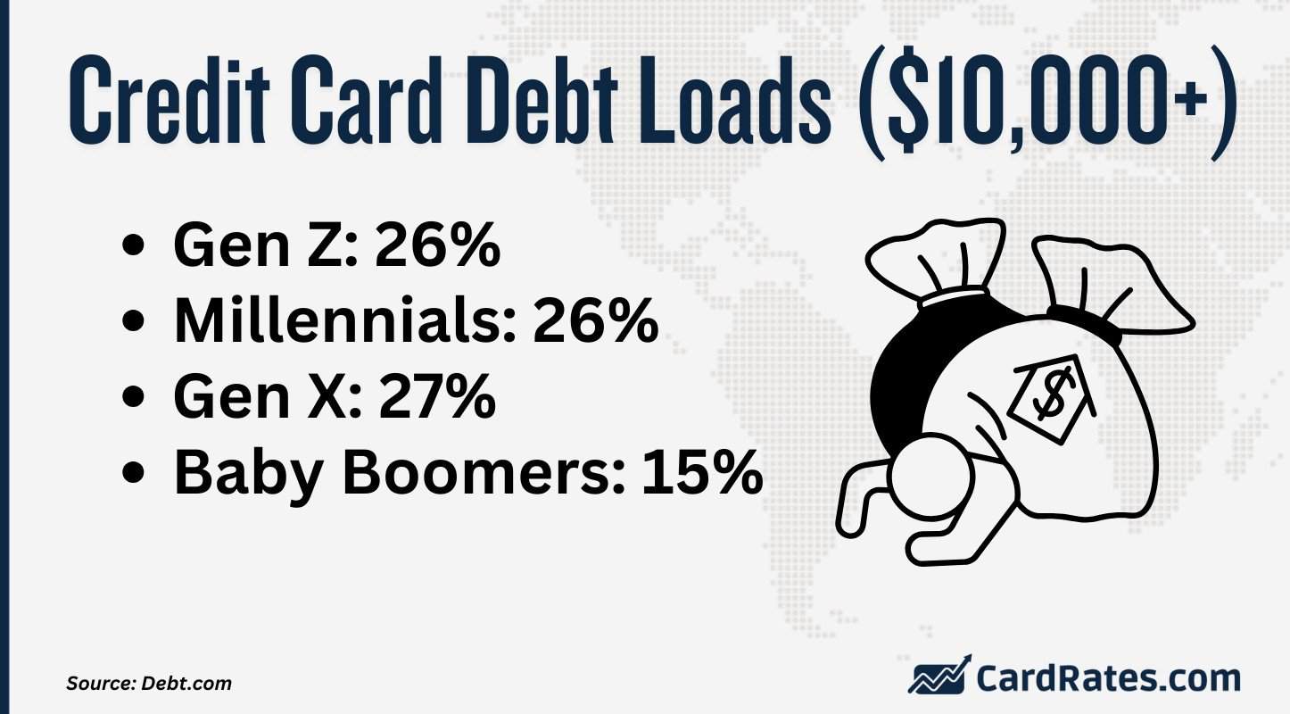 57 Educational Student Credit Card Debt Statistics (2025)