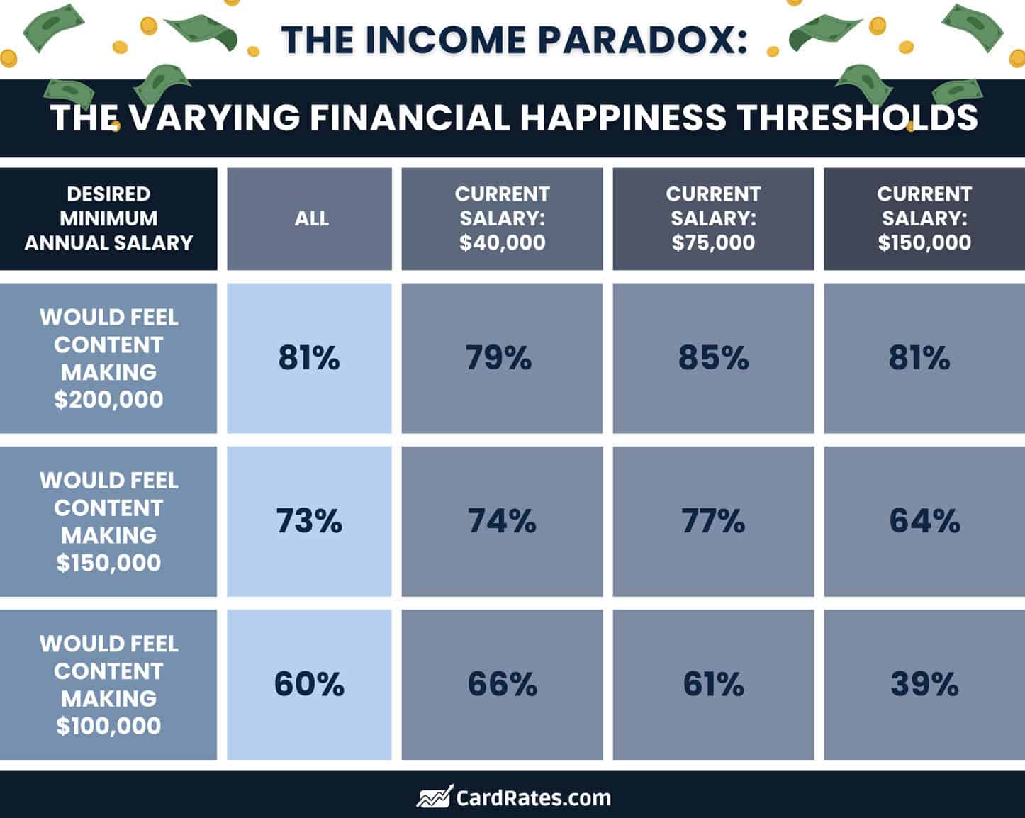 Salaries, Net Worth & Contentment: Survey Reveals the Magic Number for ...