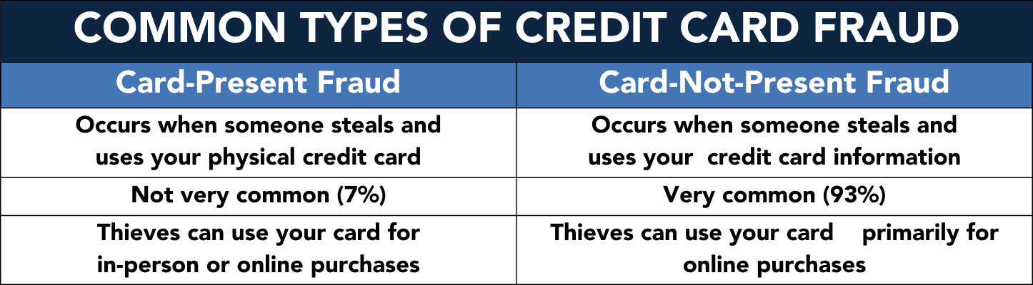 What is Fraud Protection? A Look at How Credit Card Issuers Keep ...