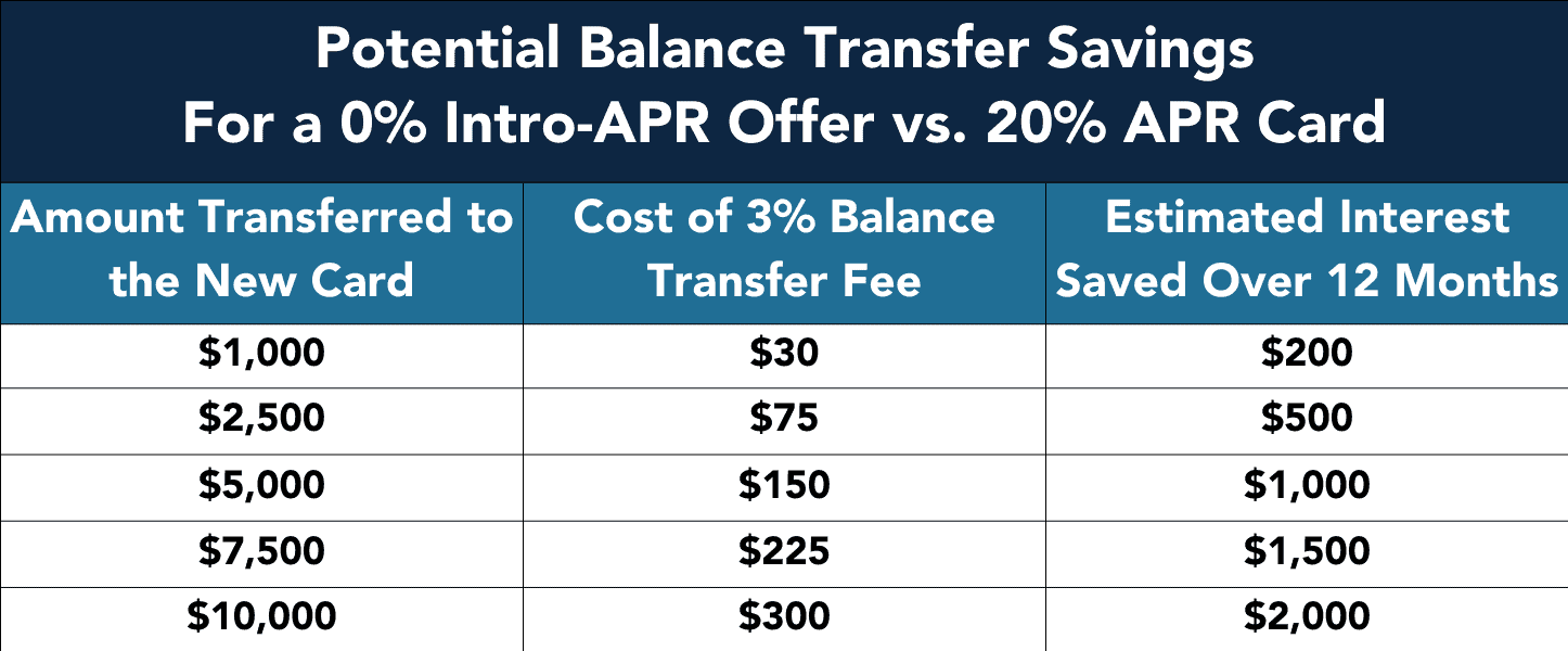 What is an Introductory APR on a Credit Card?