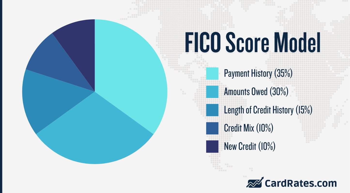 What is a Credit Check? How Credit Card Issuers Determine Risk