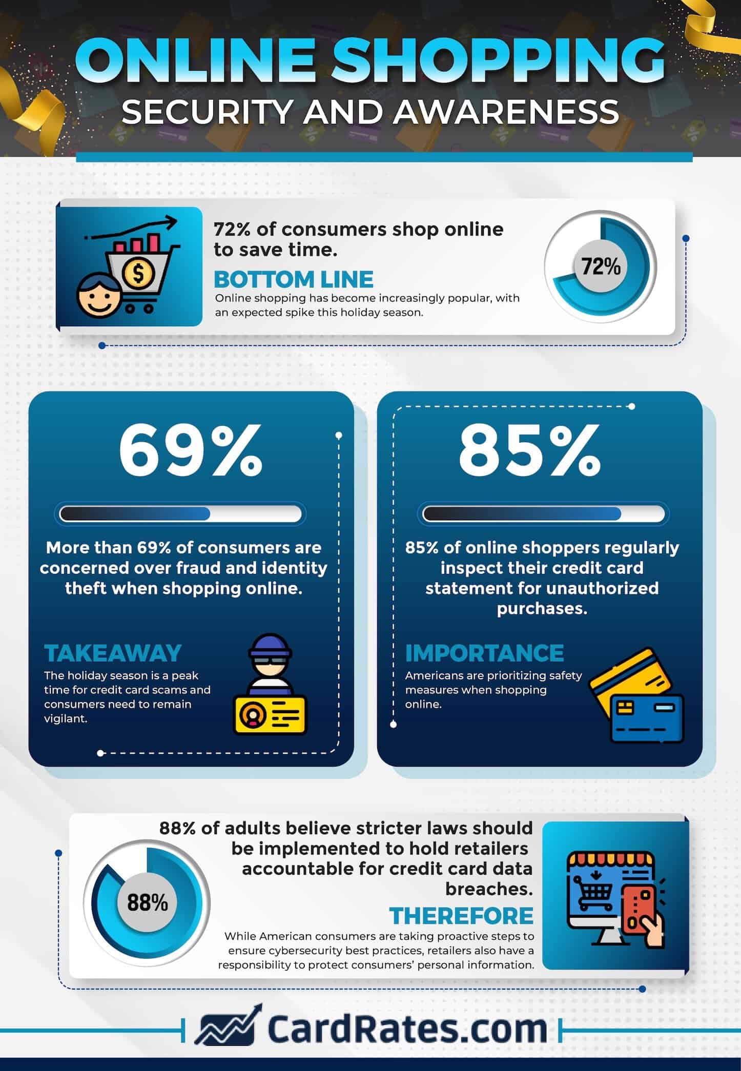 Survey: 85% of Online Shoppers Check Their Card Statements More ...