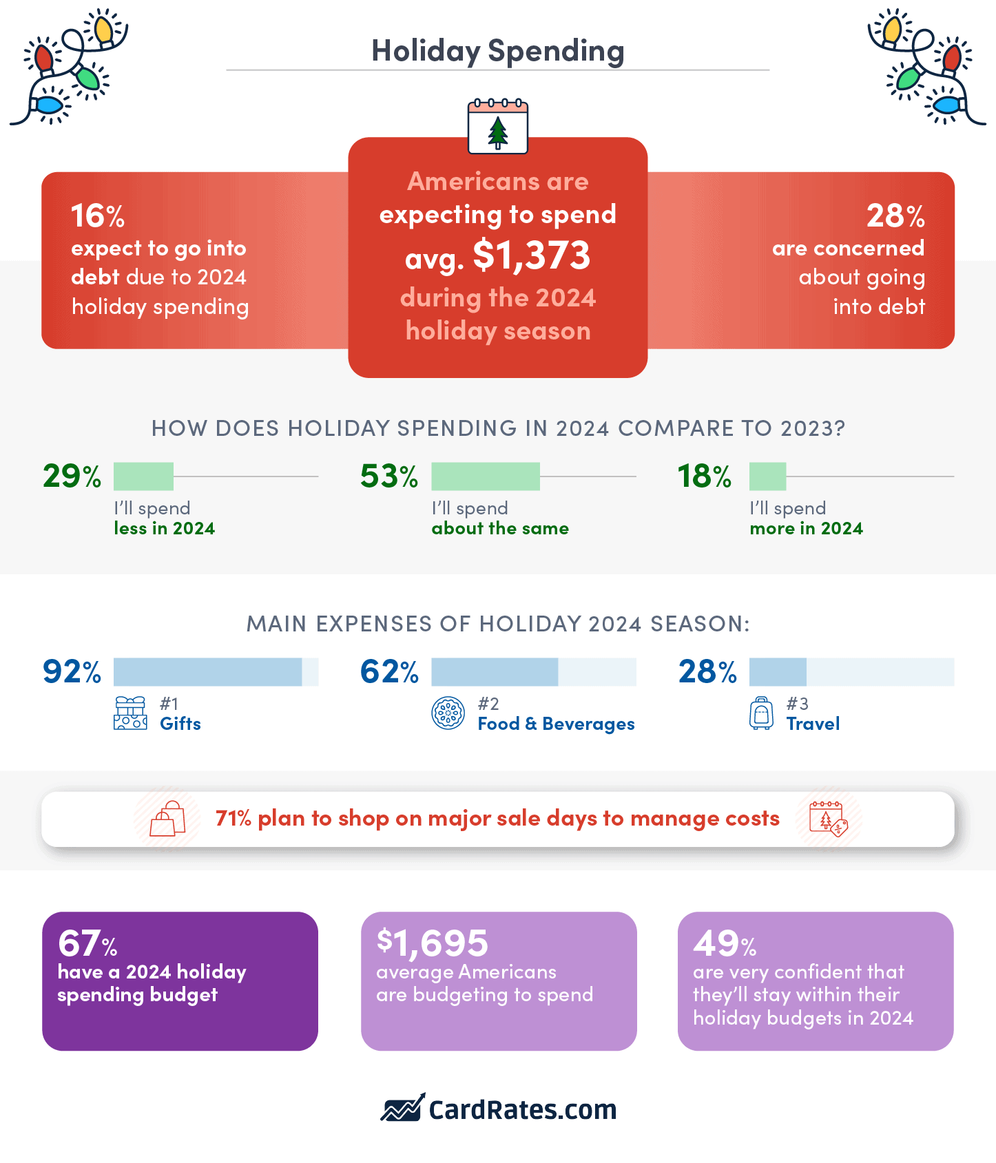 2024 Holiday Shopping: Nearly 1 in 4 Americans Expect to Go Into Credit ...