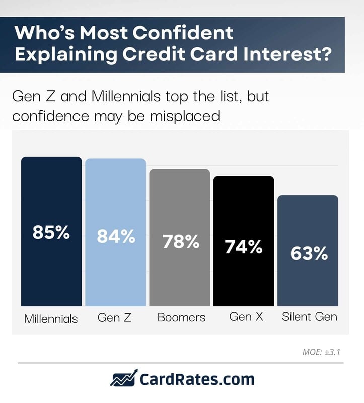 Americans Owe $1.13 Trillion — But 69% Don’t Understand How Credit Card ...