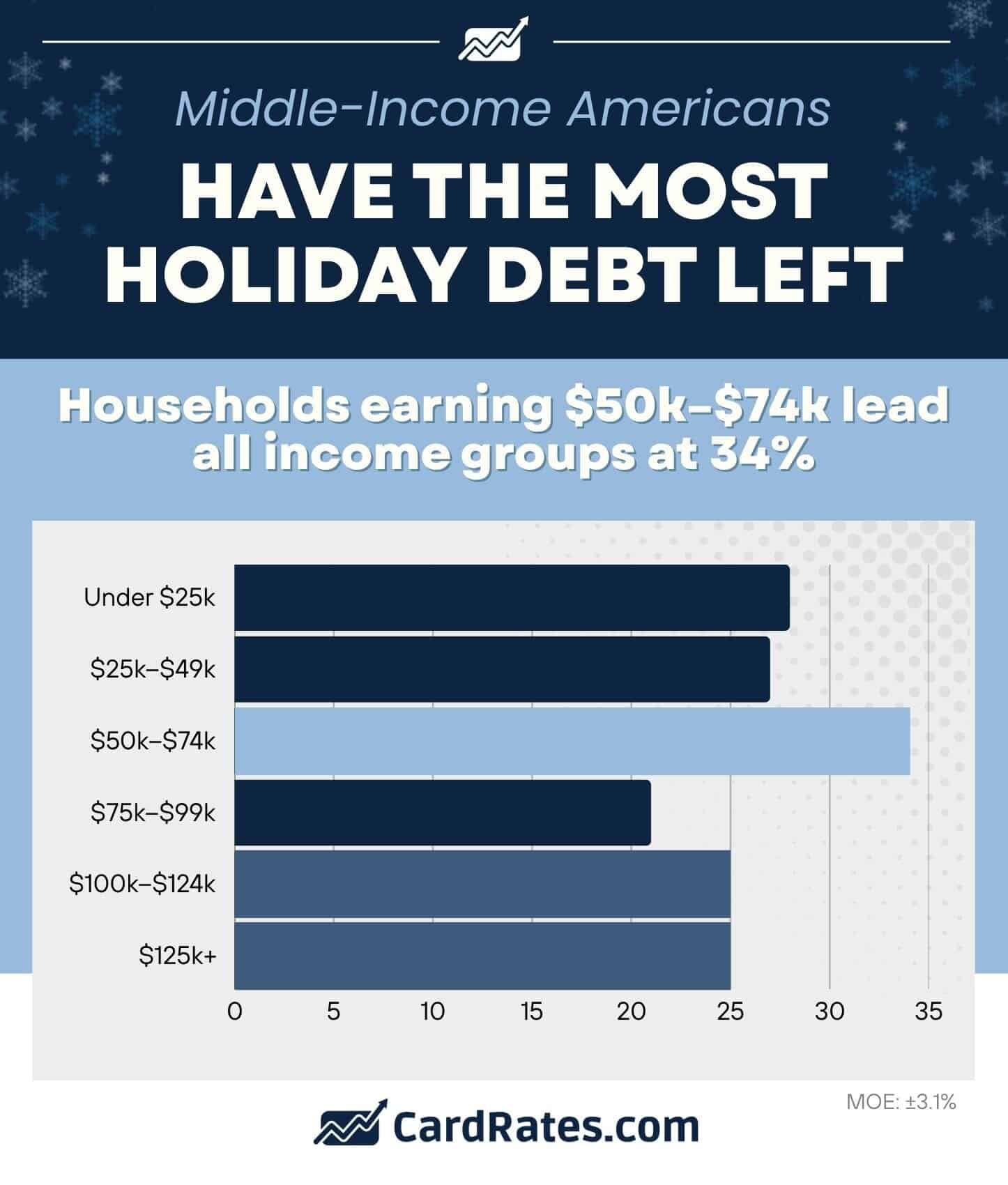 1 in 4 Americans Still Carry Last Year’s Holiday Credit Card Debt